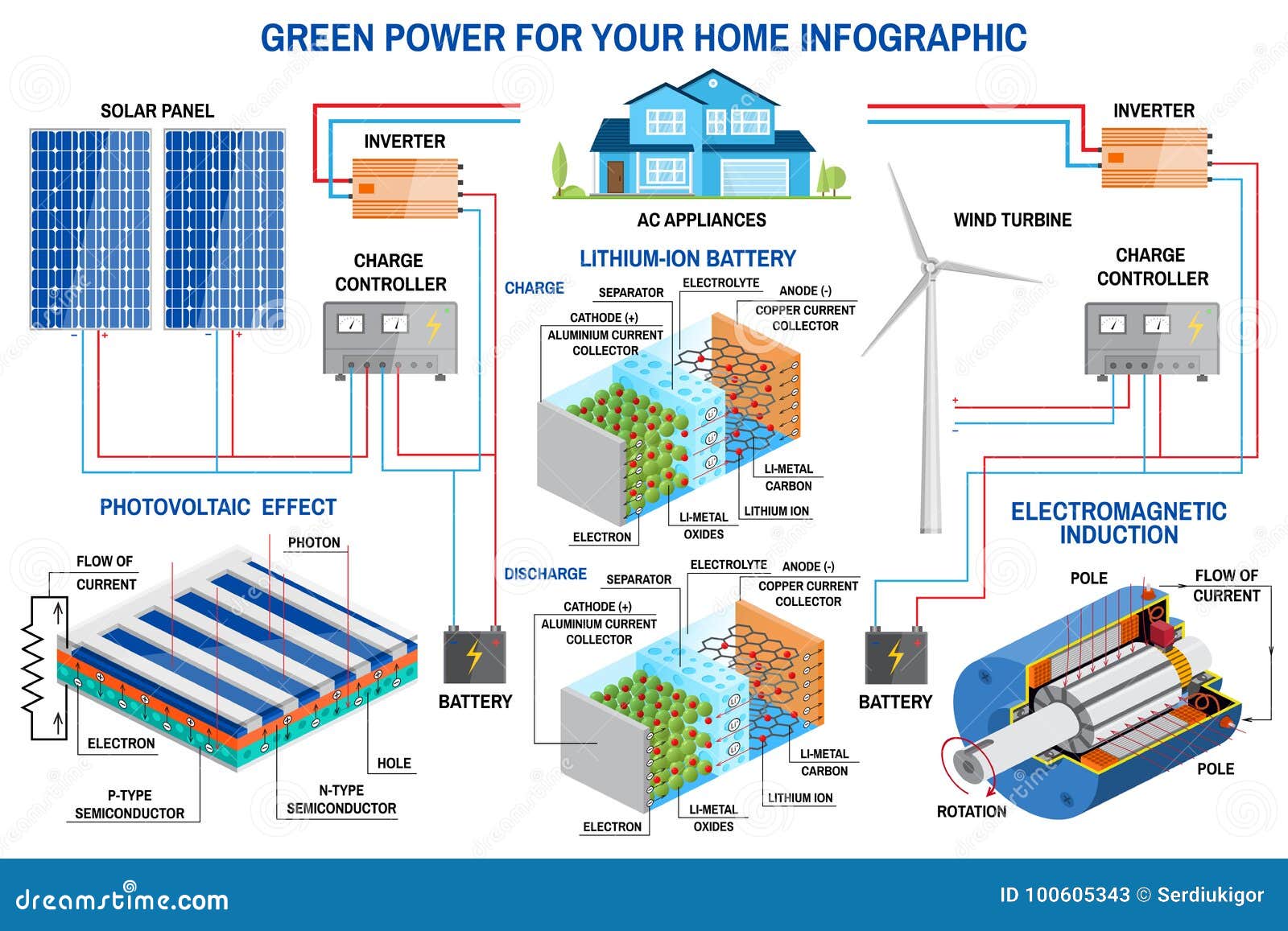 Solar Panel and Wind Power Generation System for Home Infographic ...
