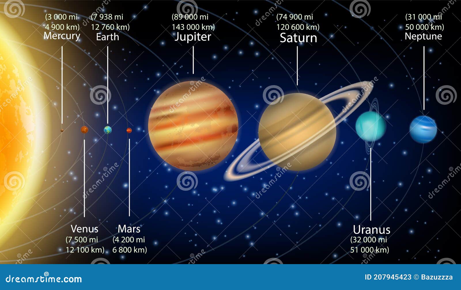 Solar System Planets with Size Information Vector Infographic ... Solar System Planets with Size Information Vector Infographic ...