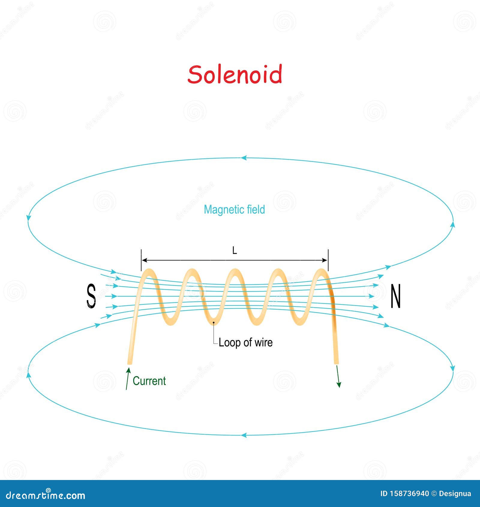 Solenoide. Bobina Helicoidal Con Corriente. ElectroimÃ¡n Ilustración ...