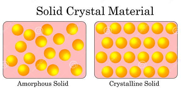 Solid Crystal Structures with Amorphous and Crystalline Solid Stock ...