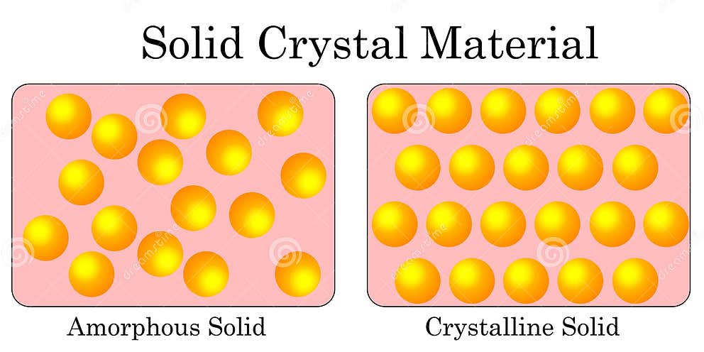 Solid Crystal Structures with Amorphous and Crystalline Solid Stock ...