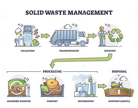 Solid Waste Management Steps with Processing and Disposal Outline ...