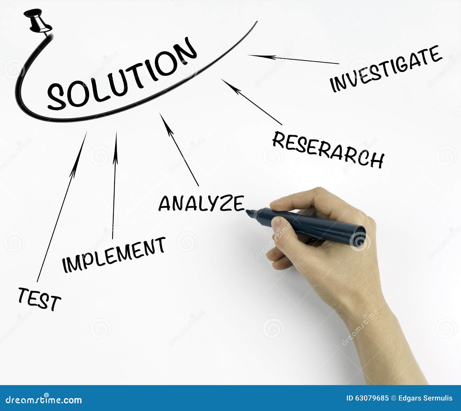 Solution Finding Method ( Investigate - Research - Test - Implement ... Solution Finding Method ( Investigate - Research - Test - Implement ...