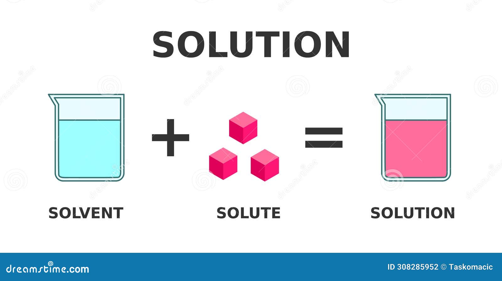 Solution Formation. a Solution is a Homogeneous Mixture of Solute ... Solution Formation. a Solution is a Homogeneous Mixture of Solute ...