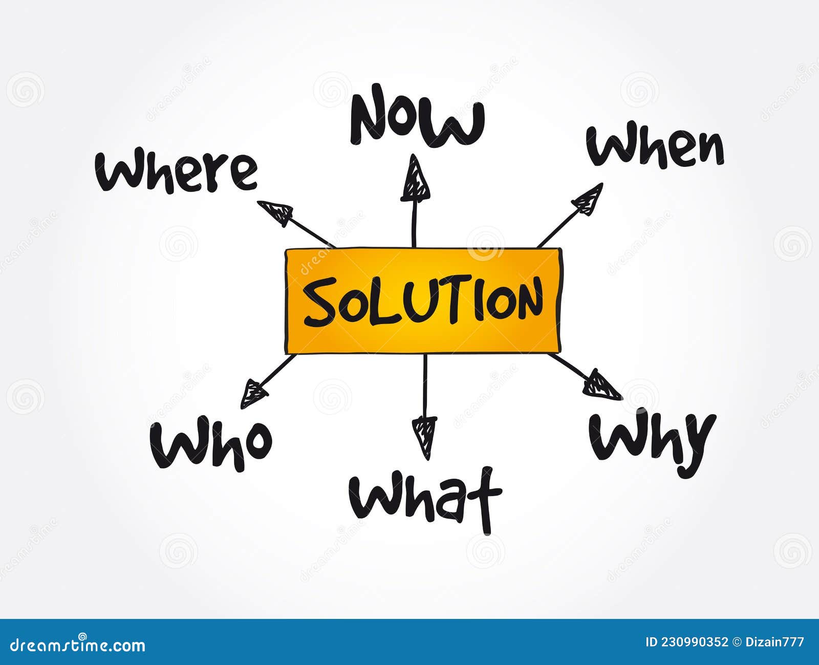 Solution Plan Mind Map Business Concept Stock Illustration ...