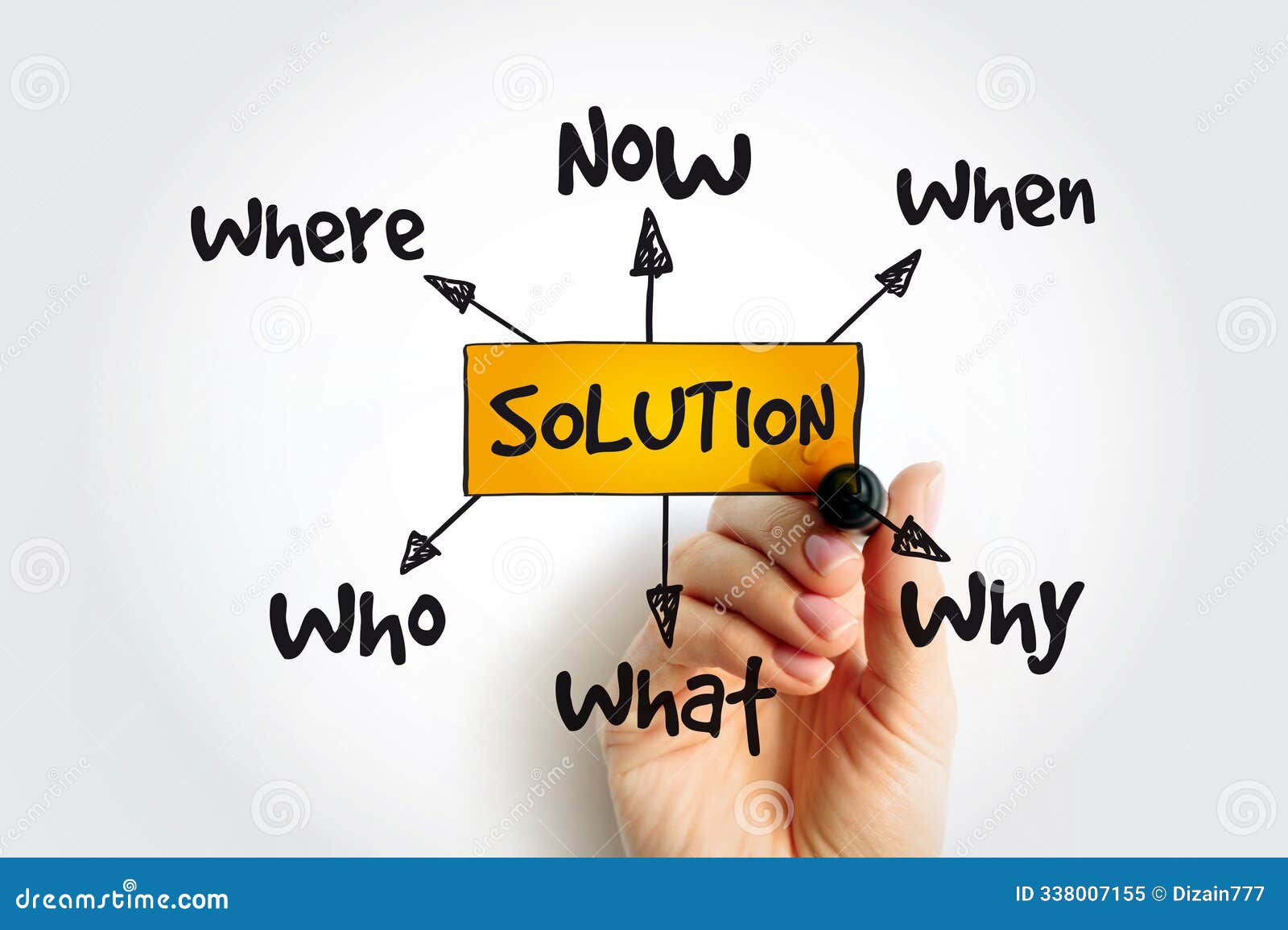 Solution Plan Mind Map Business Concept with Marker Stock Image - Image ...