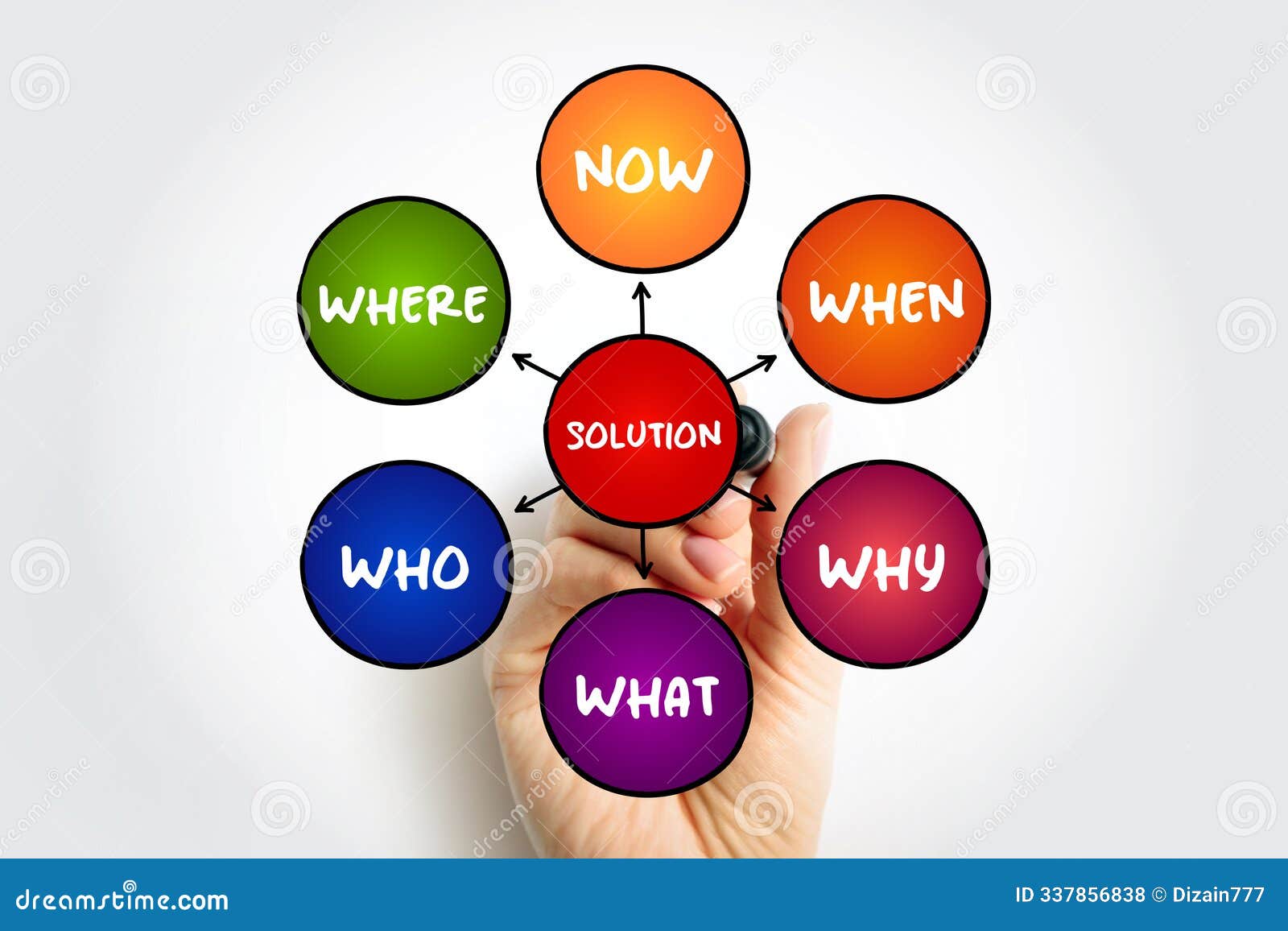 Solution Plan Mind Map Concept for Presentations and Reports Stock ...