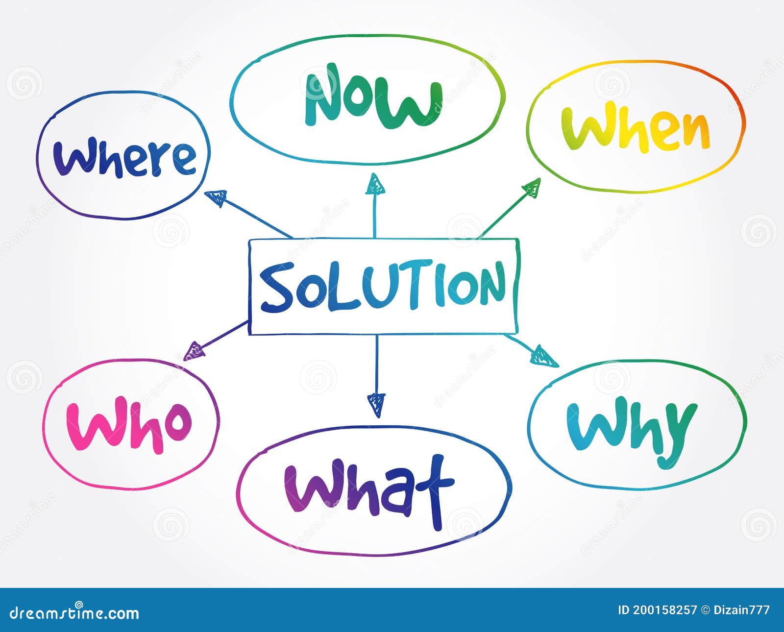 Solution plan mind map stock illustration. Illustration of method ...