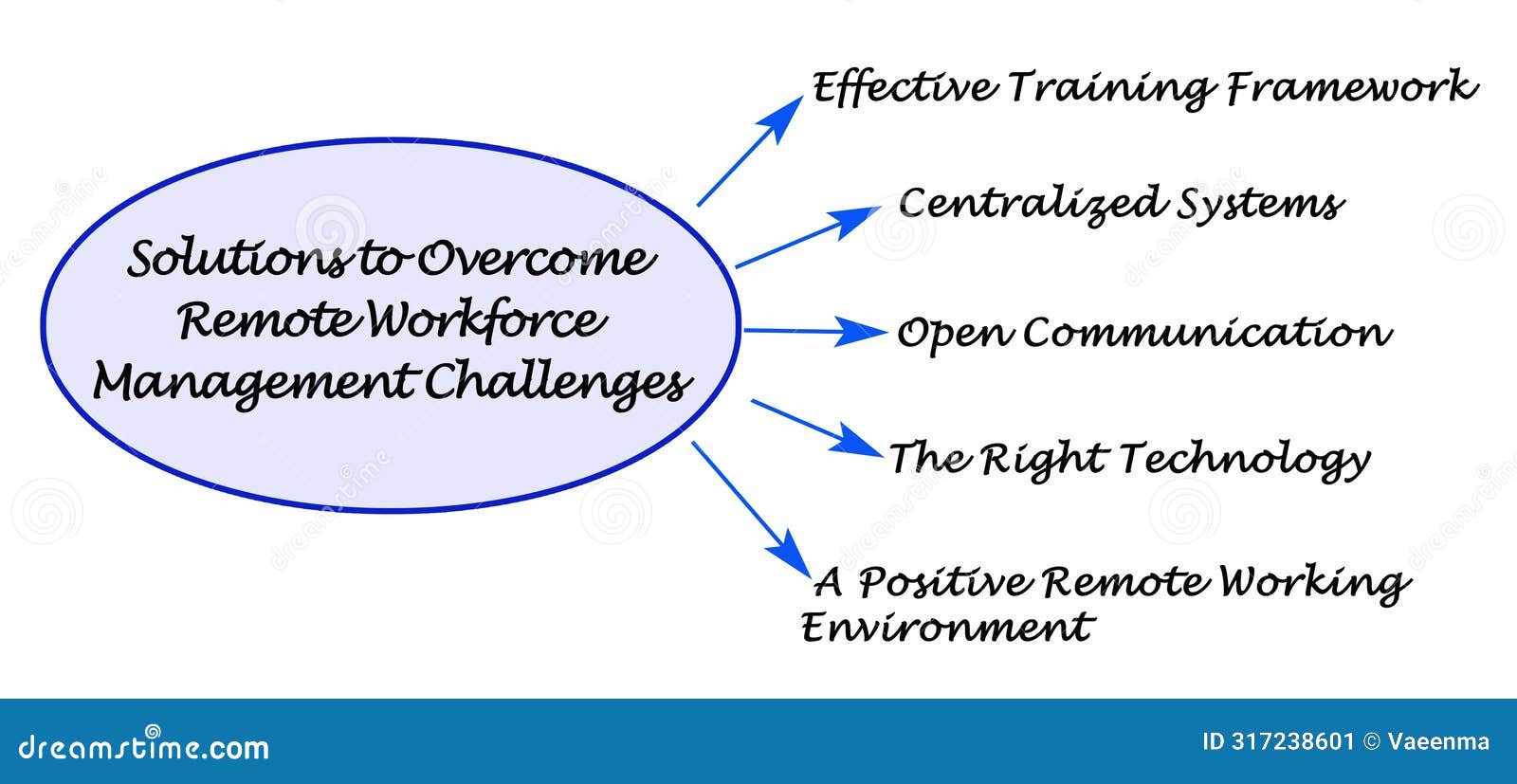 Solutions To Overcome Remote Workforce Management Challenges Stock ...