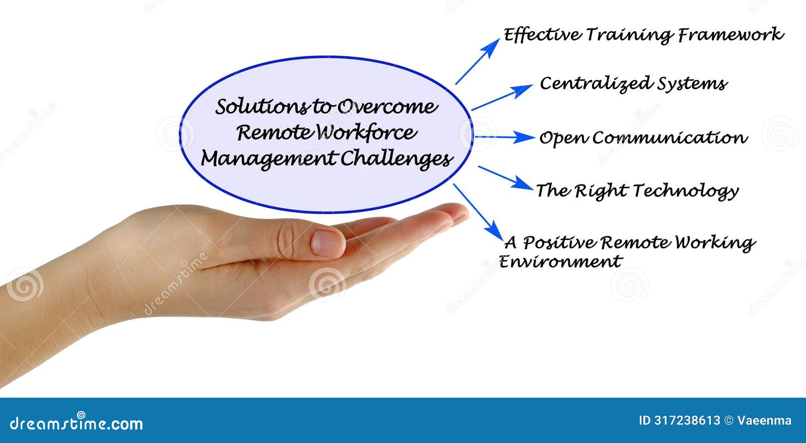 Solutions To Overcome Remote Workforce Management Challenges Stock ...
