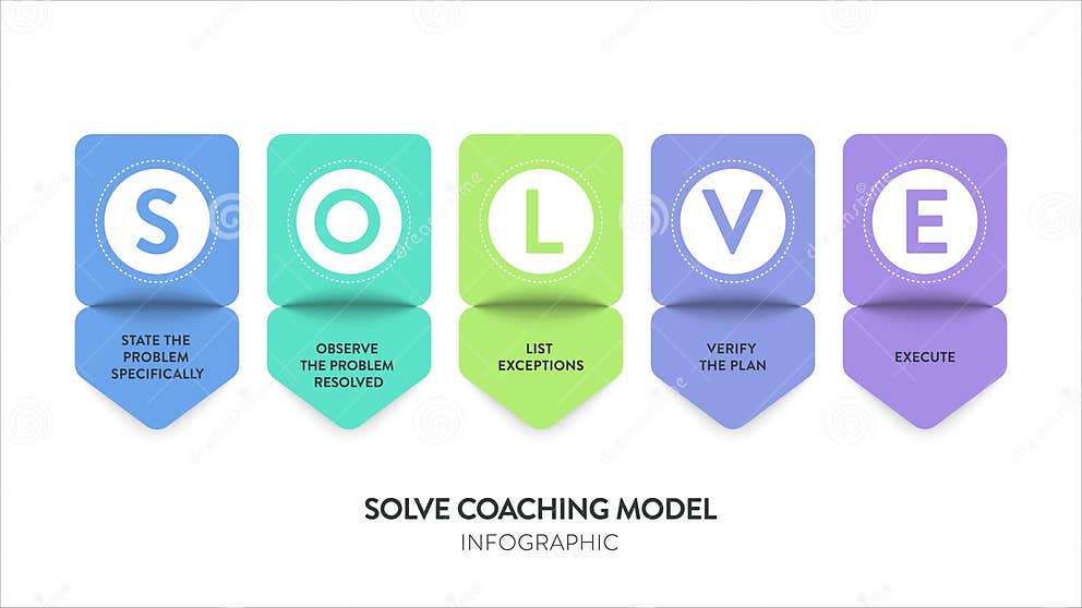 SOLVE Coaching Model Strategy Framework Diagram Chart Infographic ...