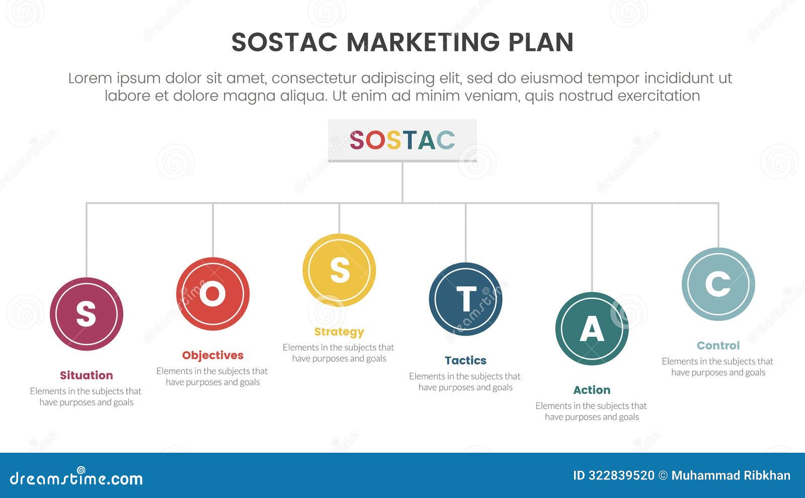 SOSTAC Marketing Planning Model Infographic with Circle on ...