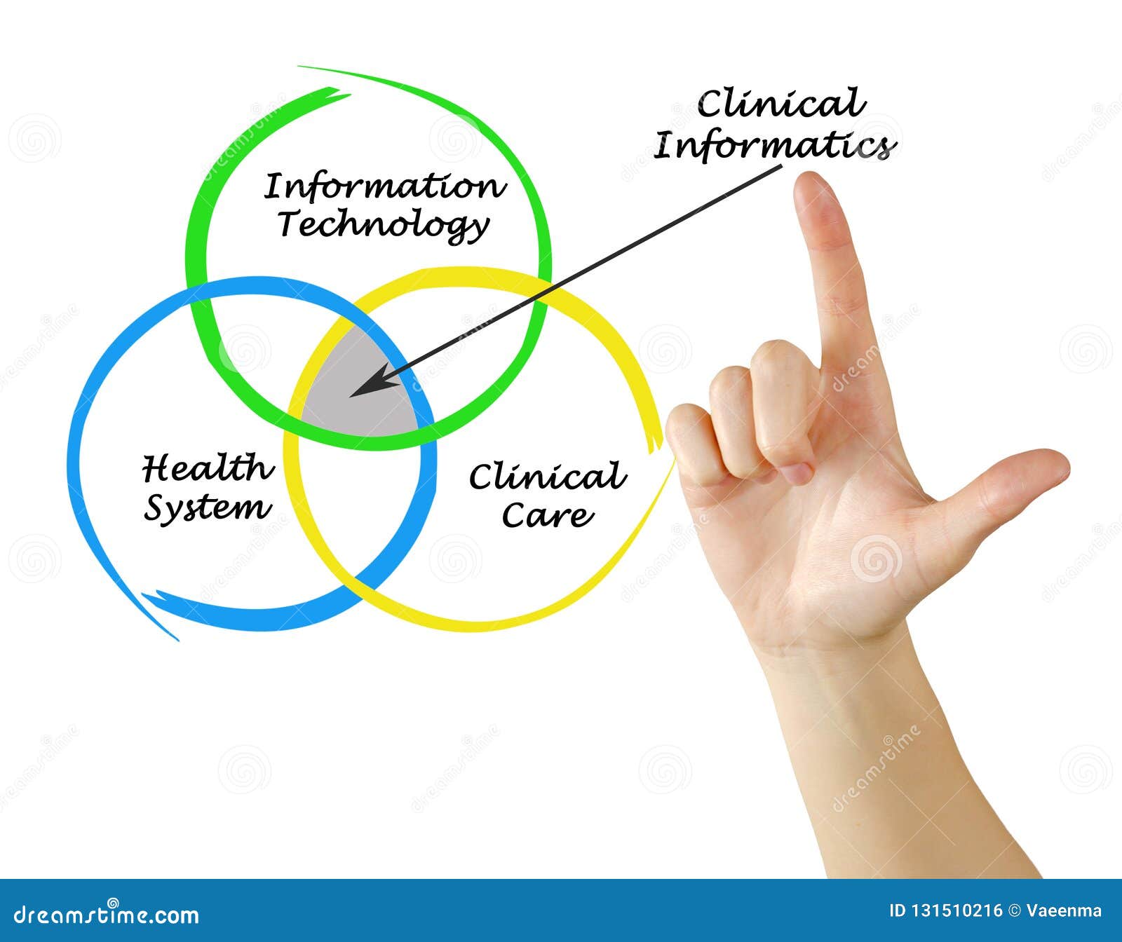 Sources for Clinical Informatics Stock Photo - Image of diagram, hand ... Sources for Clinical Informatics Stock Photo - Image of diagram, hand ...