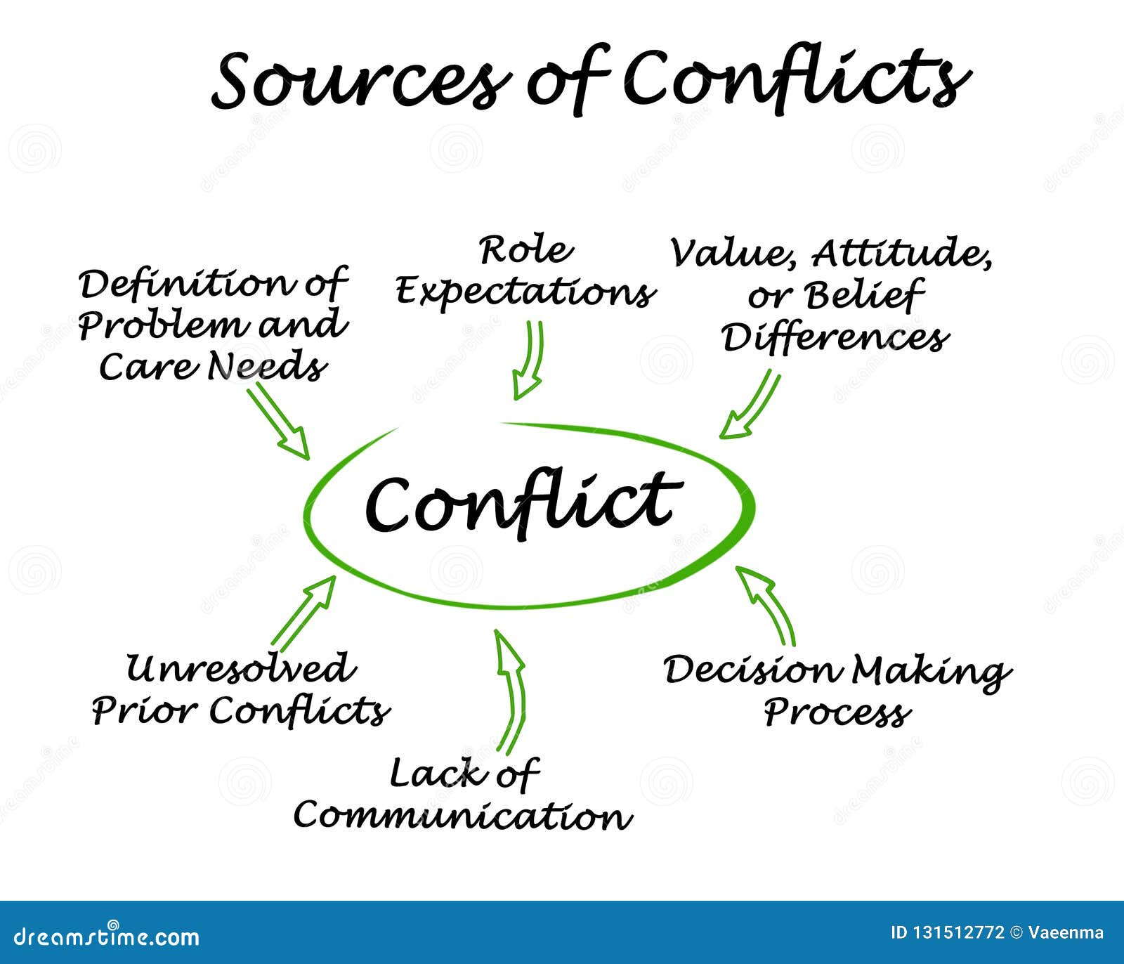 Sources des conflits illustration stock. Illustration du psychologie ...