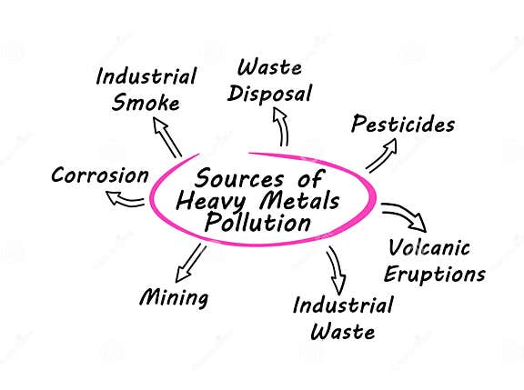Sources of Heavy Metals Pollution Stock Illustration - Illustration of ...
