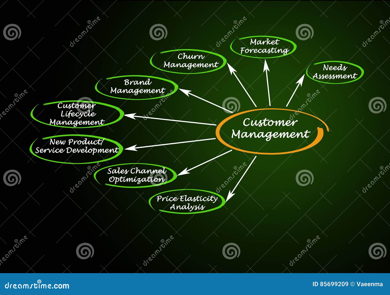 Customer Management stock illustration. Illustration of sources - 85699209