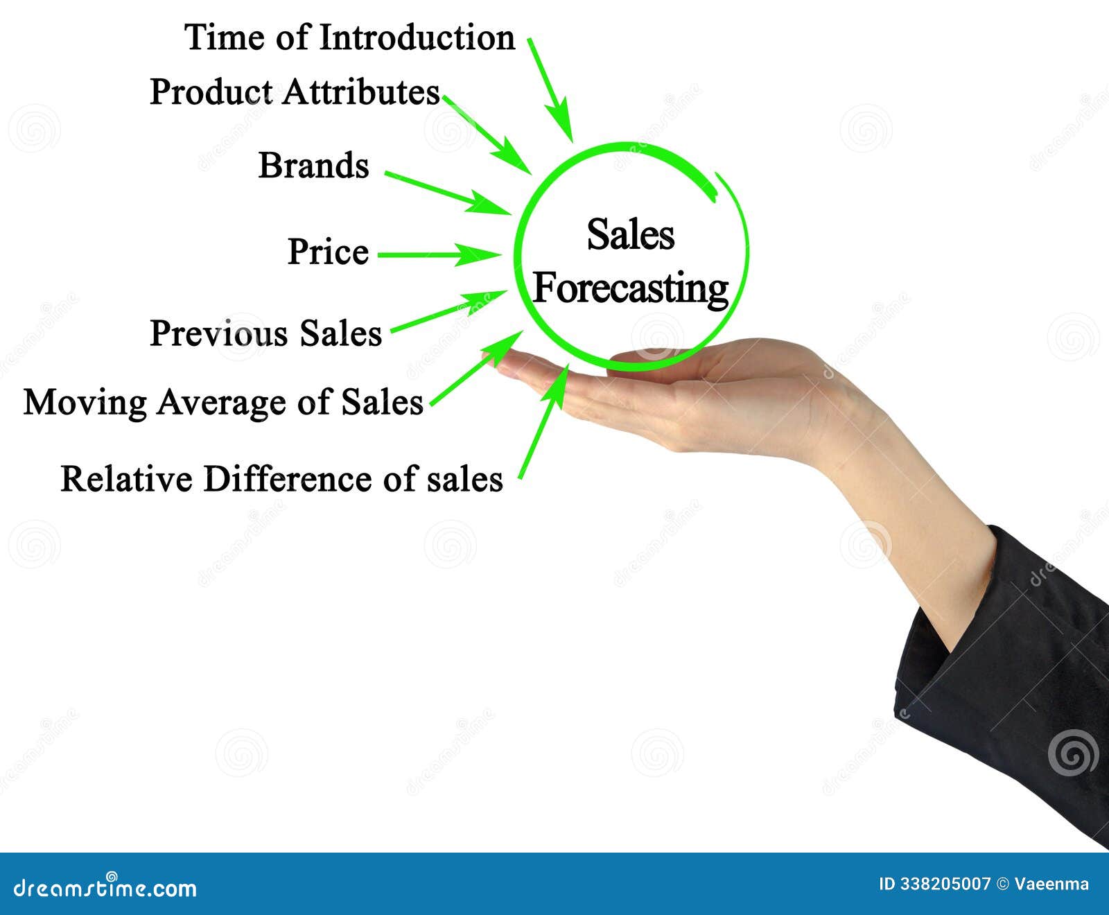Sources of Information for Sales Forecasting Stock Image - Image of ...