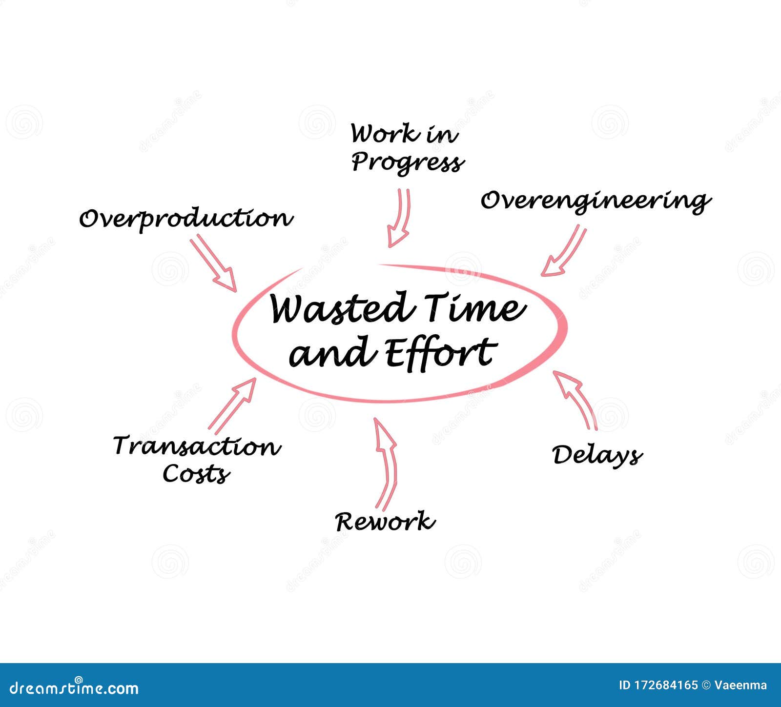Wasted Time and Effort stock image. Image of wasted - 172684165