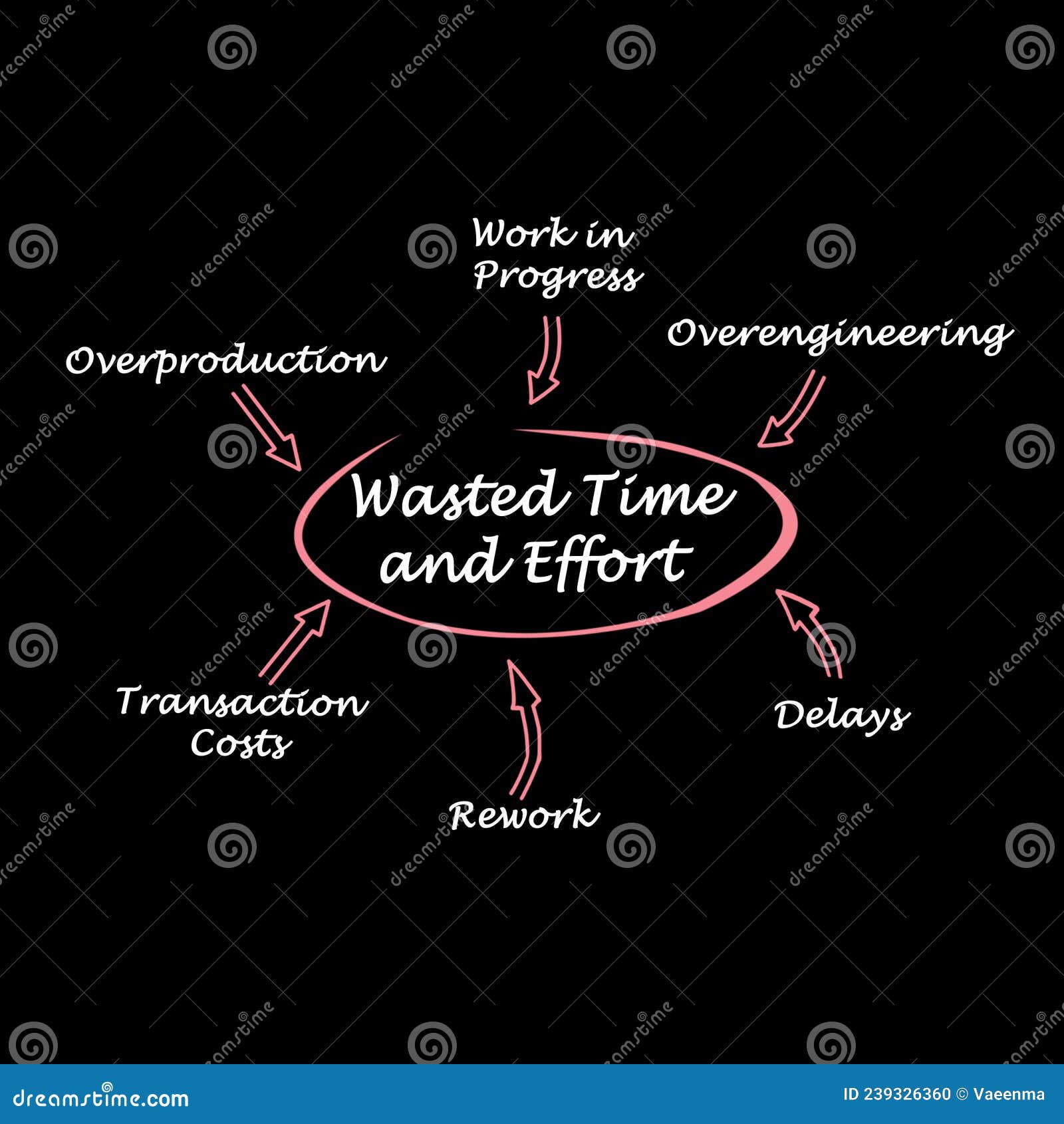Wasted Time and Effort stock illustration. Illustration of costs ...
