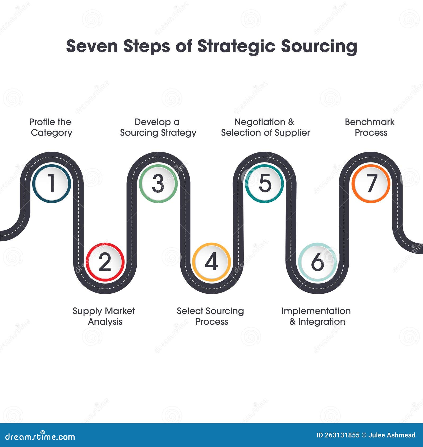 The Seven Steps of Strategic Sourcing Vector Infographic Stock Vector ...