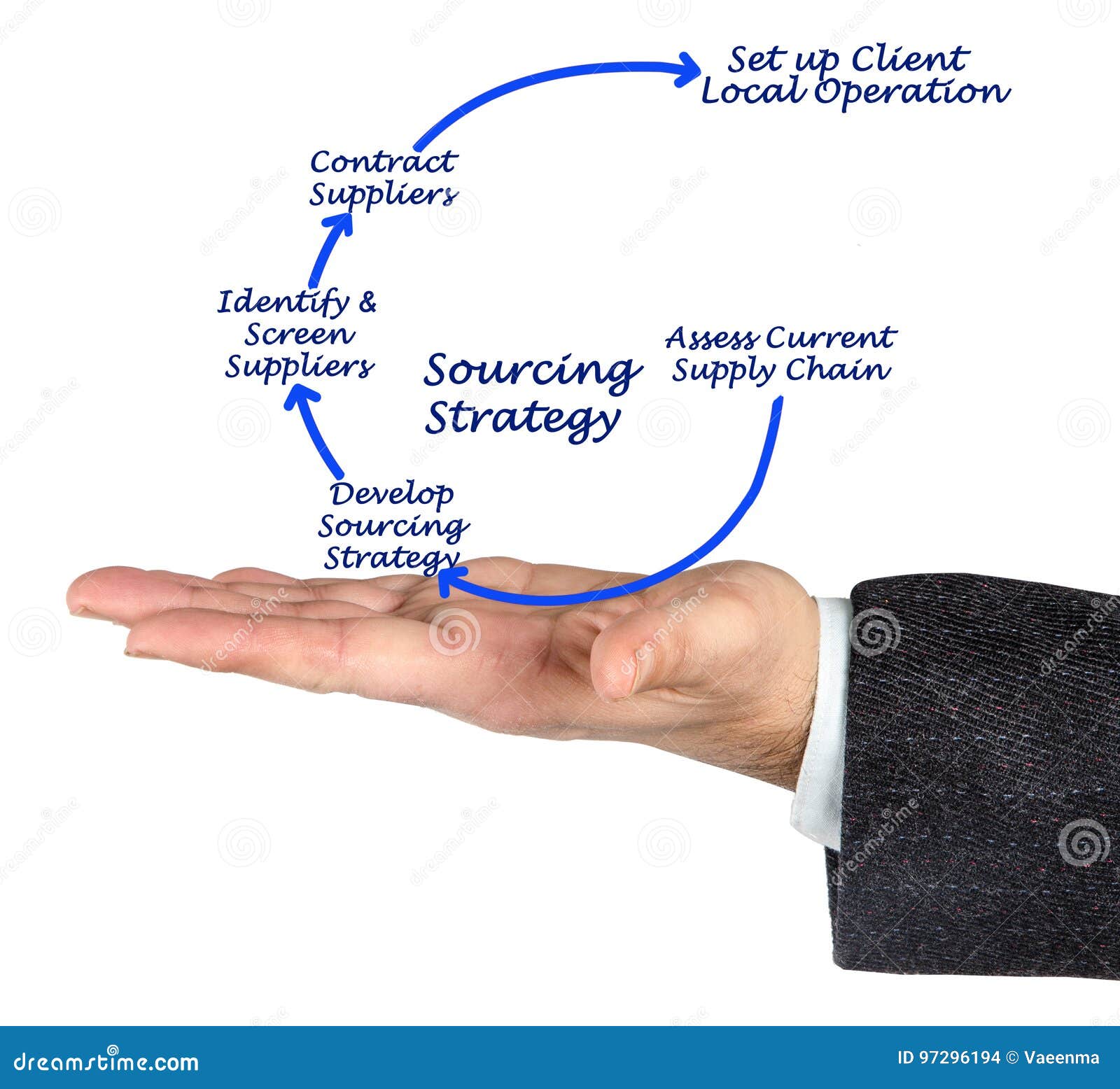 Sourcing Strategy stock photo. Image of sourcing, palm - 97296194