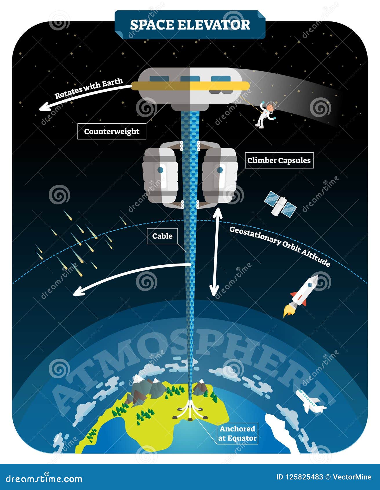 Space Elevator Labeled Vector Illustration. Transport from Earth To ...