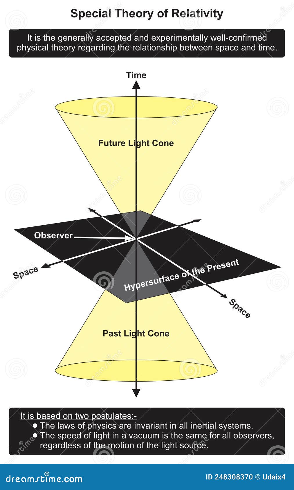Special Theory of Relativity Infographic Diagram Space Time Spacetime ... Special Theory of Relativity Infographic Diagram Space Time Spacetime ...