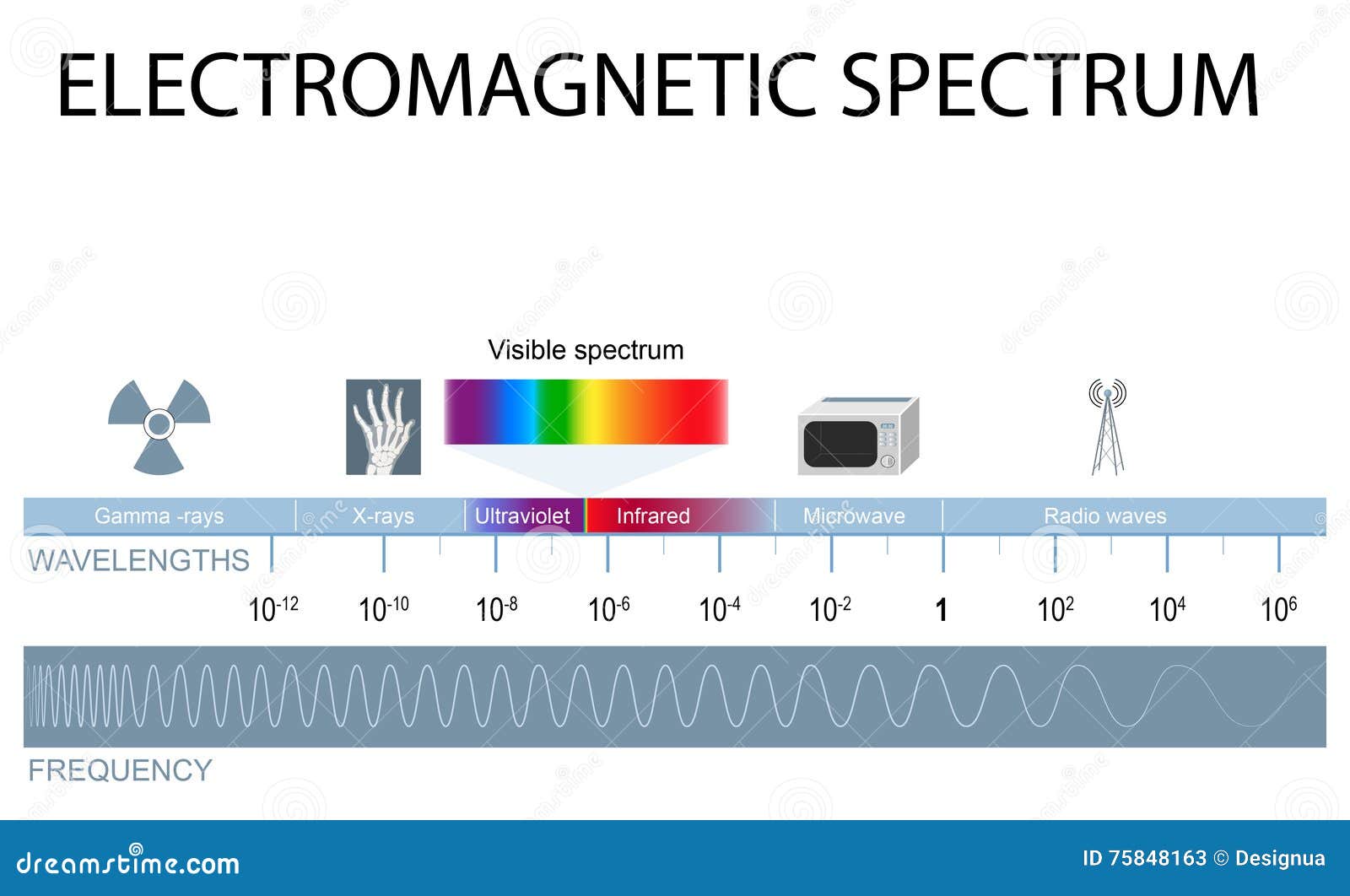 Spectre électromagnétique illustration de vecteur. Illustration du ...