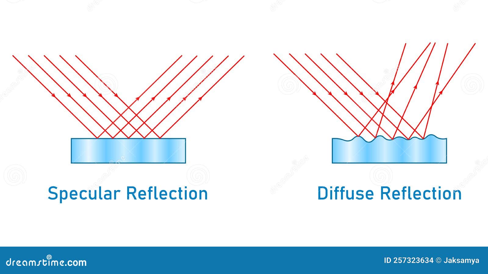 Specular And Diffuse Reflection Diagram Scientific Vector Illustration