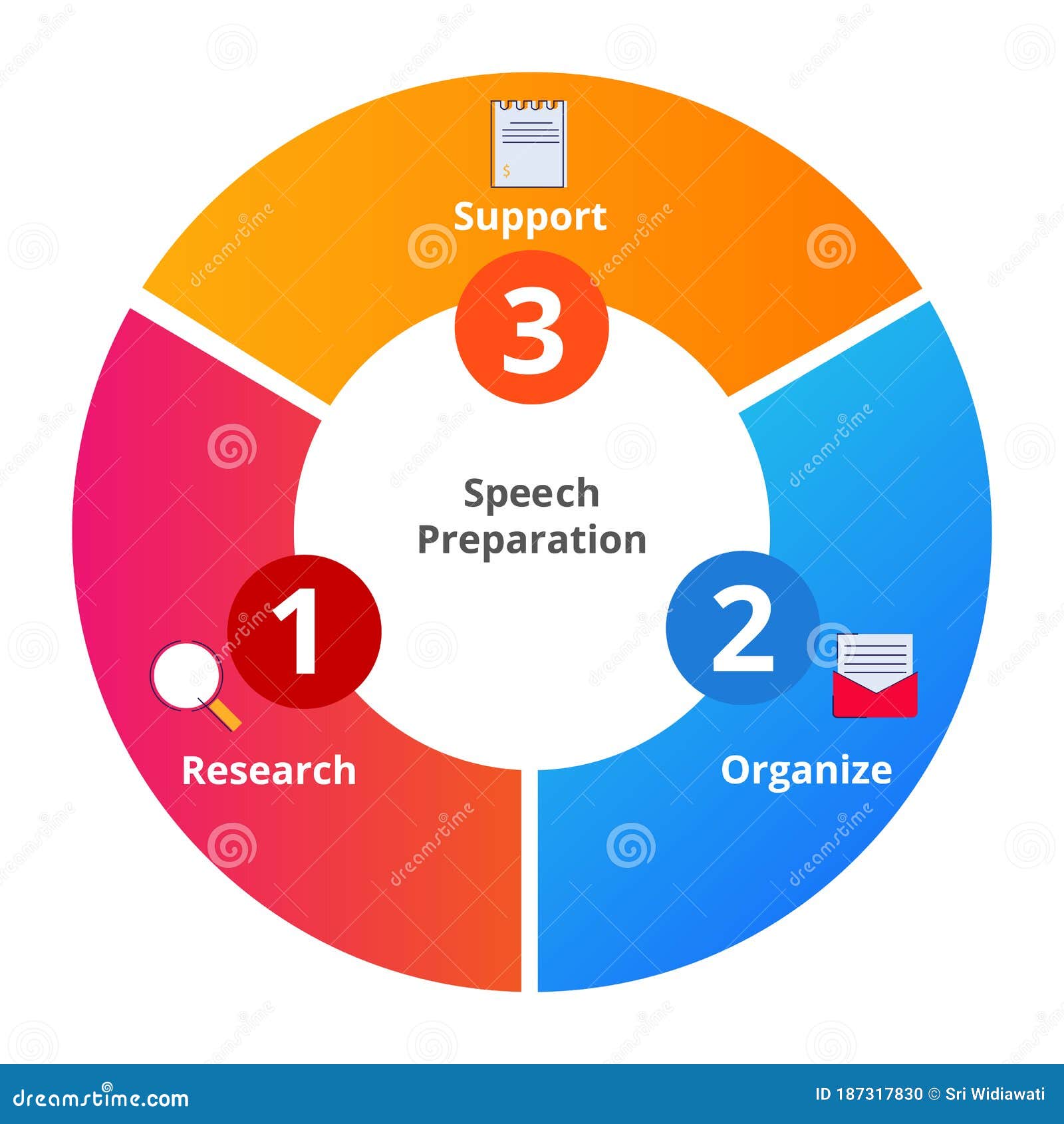 Speech Preparation Three Main Element Research Organize Support ...