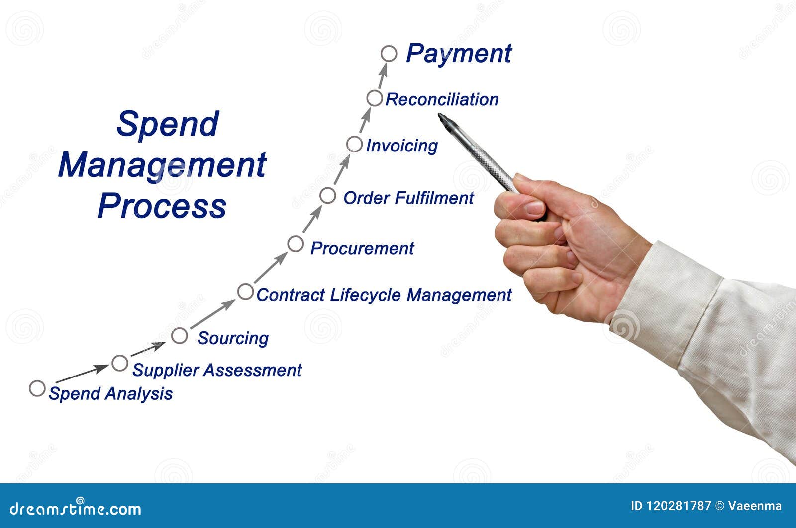 Spend Management Process stock image. Image of procurement - 120281787