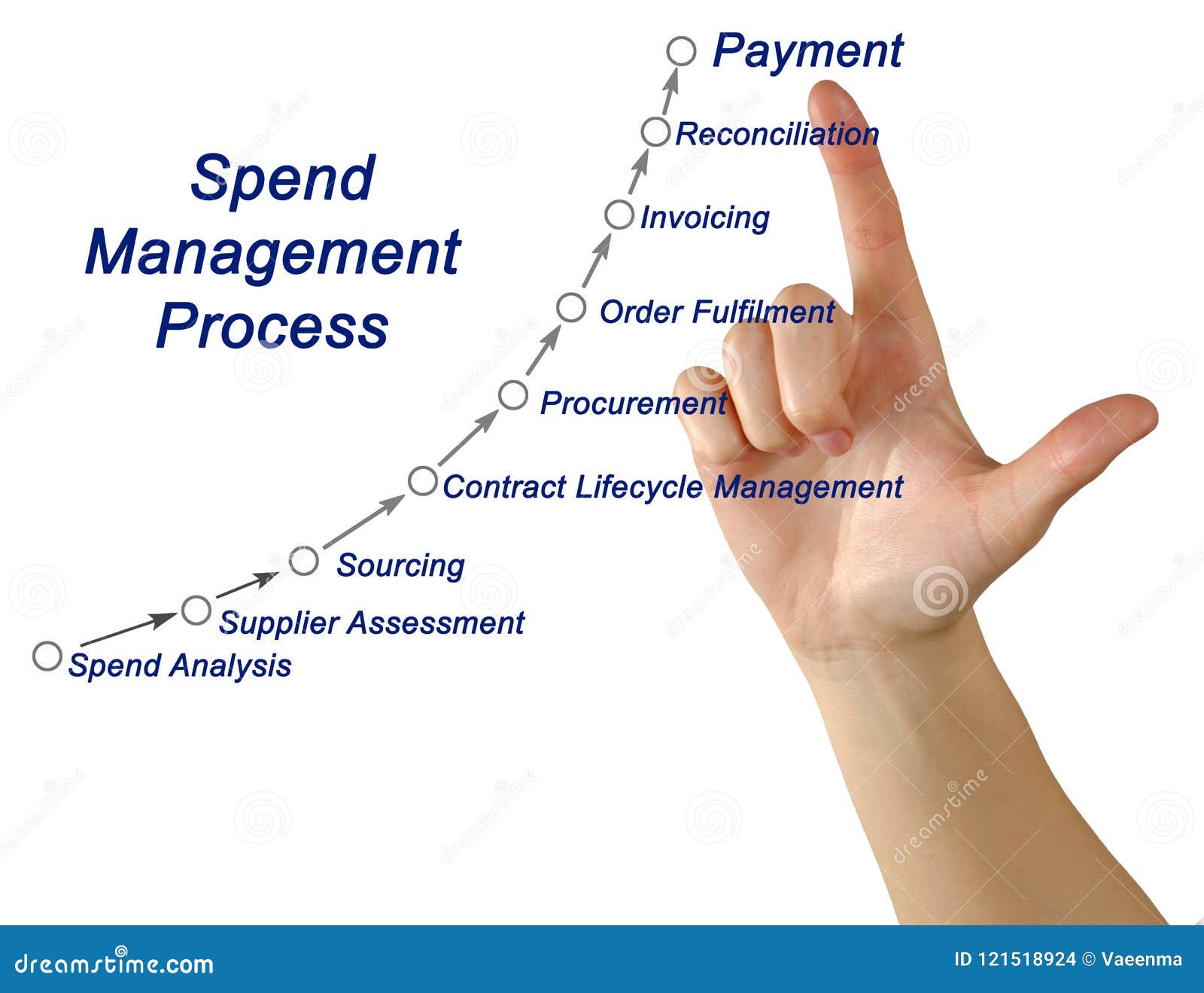 Spend Management Process stock photo. Image of lifecycle - 121518924