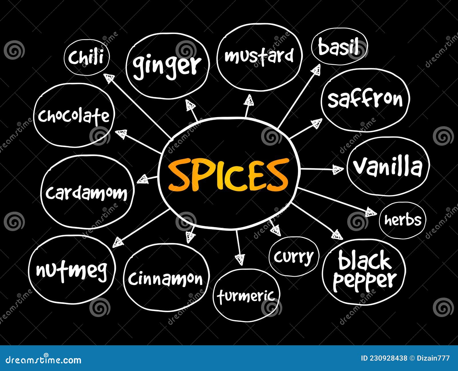 Spices Mind Map, Concept For Presentations And Reports Royalty-Free ... Spices Mind Map, Concept For Presentations And Reports Royalty-Free ...