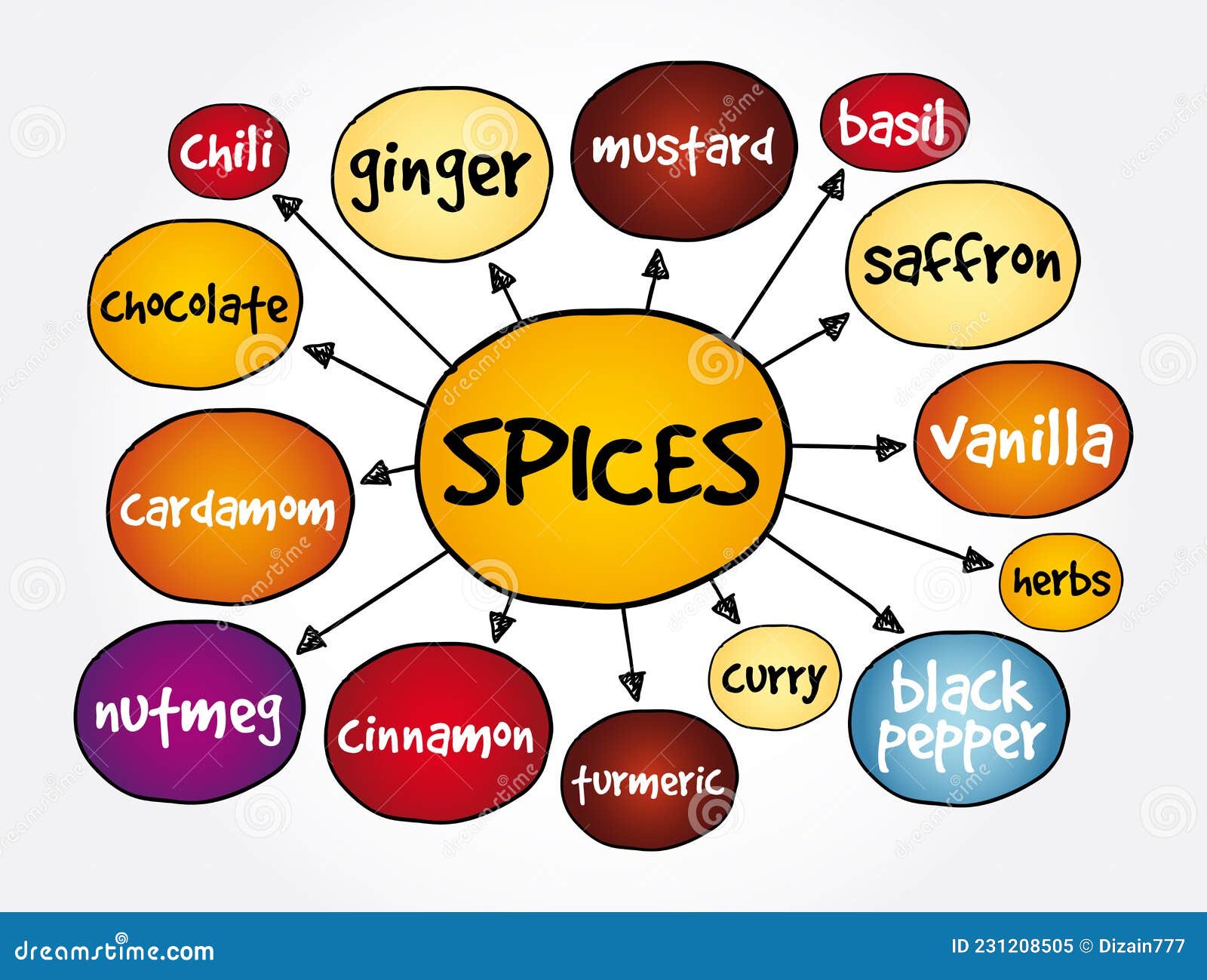 Spices Mind Map, Concept for Presentations and Reports Stock ... Spices Mind Map, Concept for Presentations and Reports Stock ...