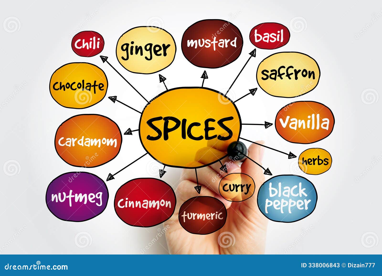 Spices Mind Map, Concept For Presentations And Reports Royalty-Free ... Spices Mind Map, Concept For Presentations And Reports Royalty-Free ...