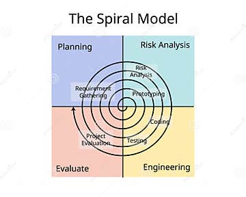 Spiral Model is a Software Development Life Cycle or SDLC Model Stock ...