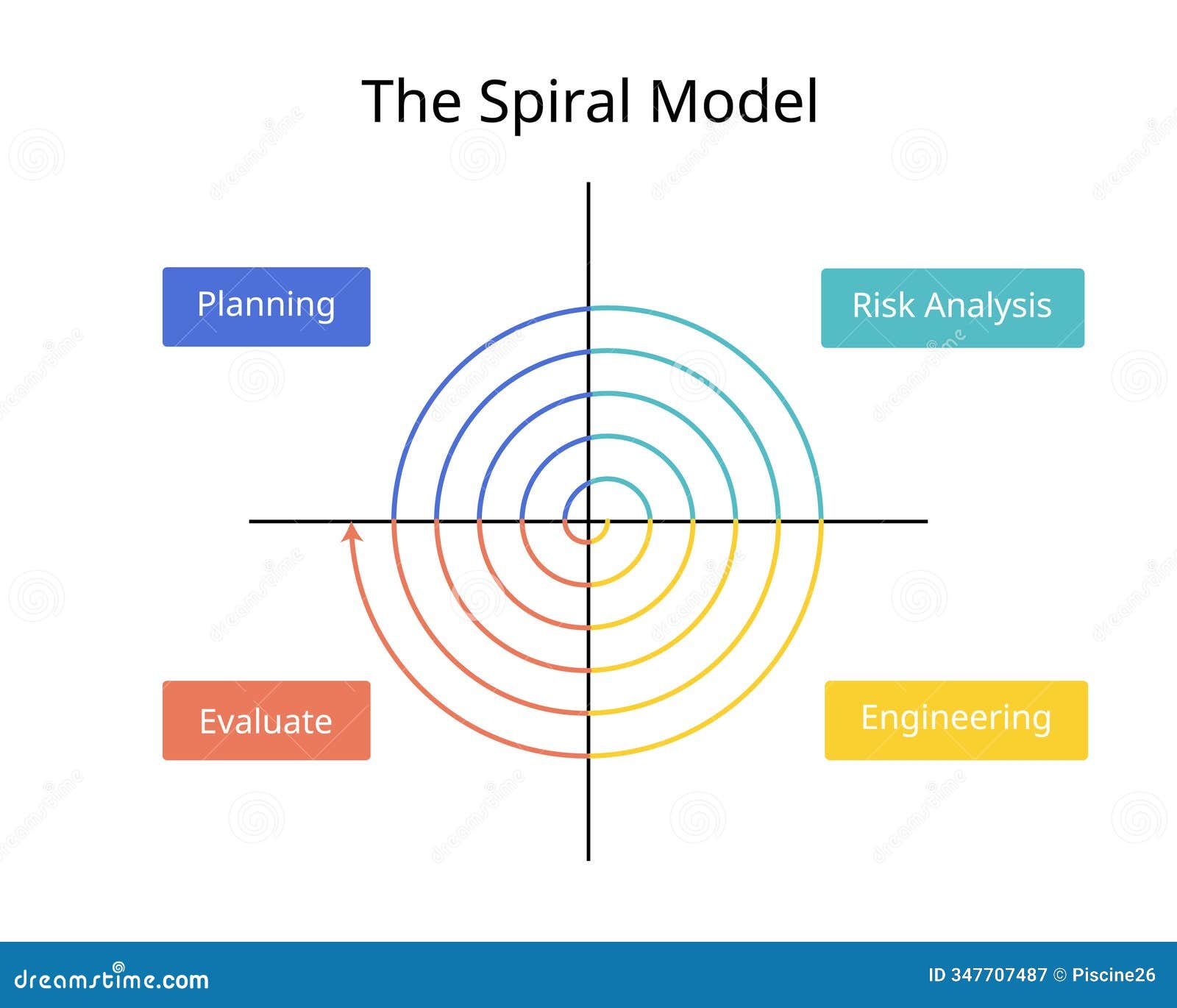 Spiral Model Is A Software Development Life Cycle Or SDLC Model Cartoon Vector | CartoonDealer ...