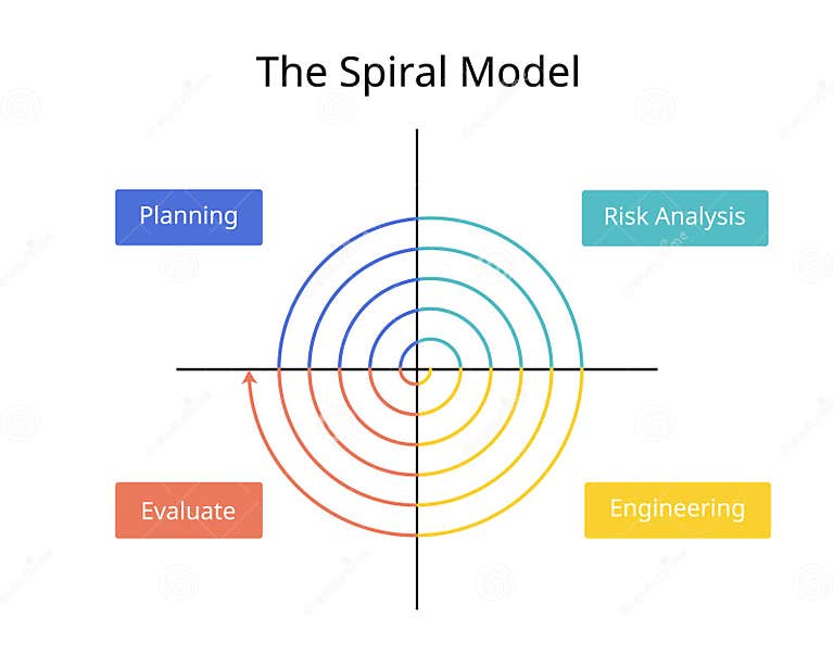 Spiral Model is a Software Development Life Cycle or SDLC Model Stock ...