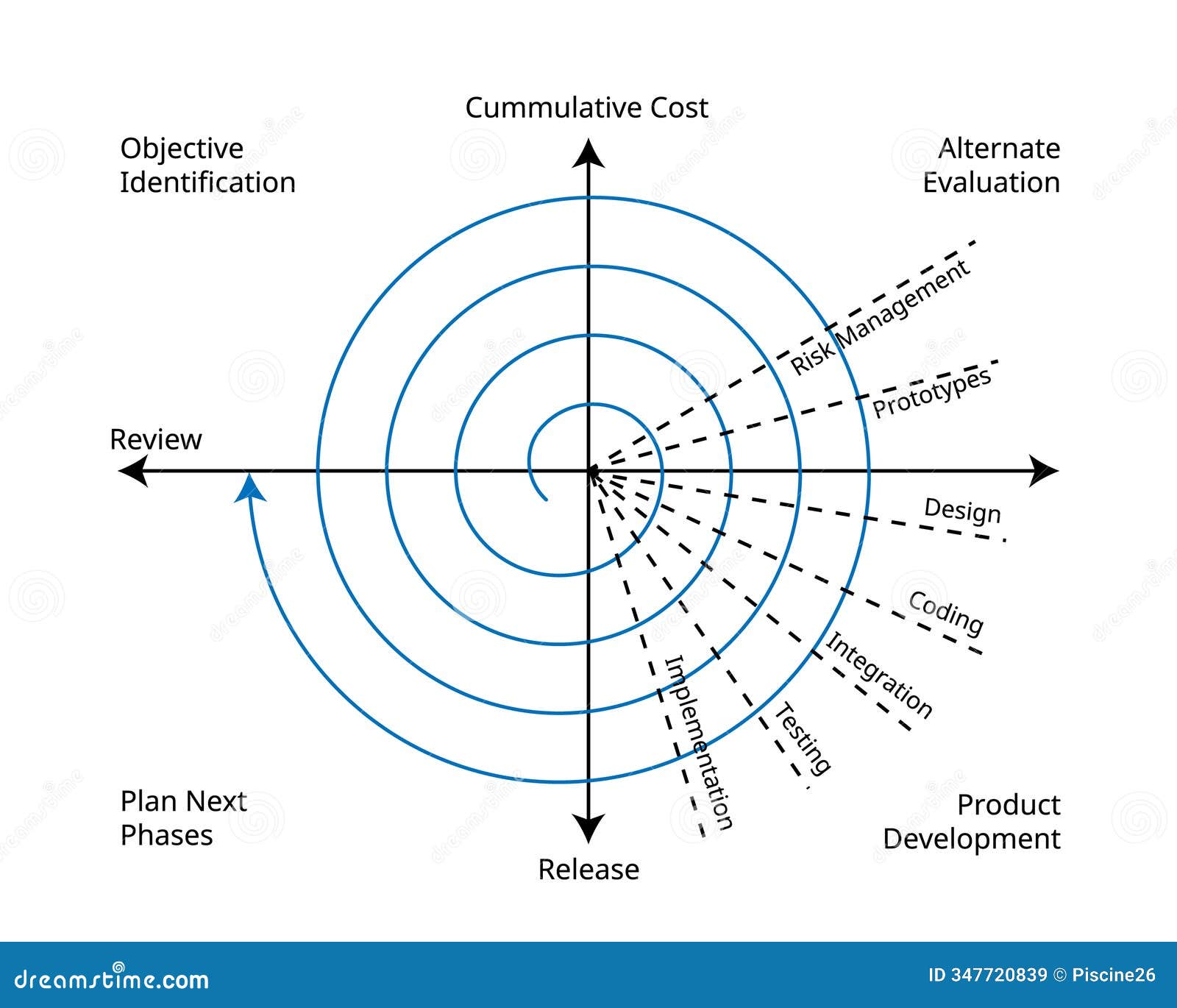 Spiral Model Is A Software Development Life Cycle Or SDLC Model Cartoon ... Spiral Model Is A Software Development Life Cycle Or SDLC Model Cartoon ...