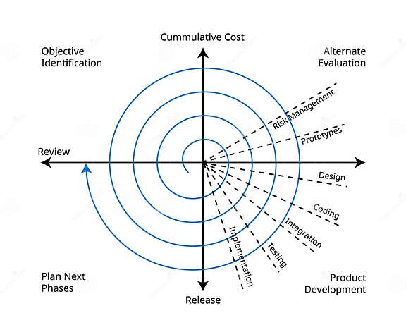 Spiral Model is a Software Development Life Cycle or SDLC Model Stock ...