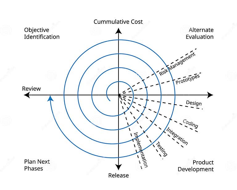 Spiral Model is a Software Development Life Cycle or SDLC Model Stock Illustration ...