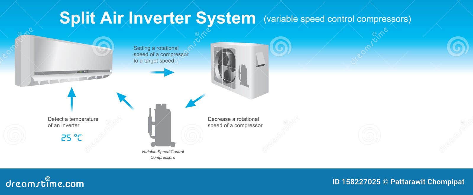 Split Air Inverter System Diagram. Stock Illustration - Illustration of ...