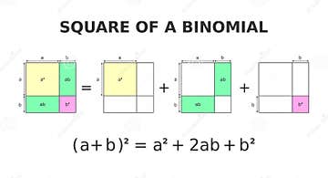 Square of a Binomial. the Geometry of the Binomial Theorem. Colorful ...