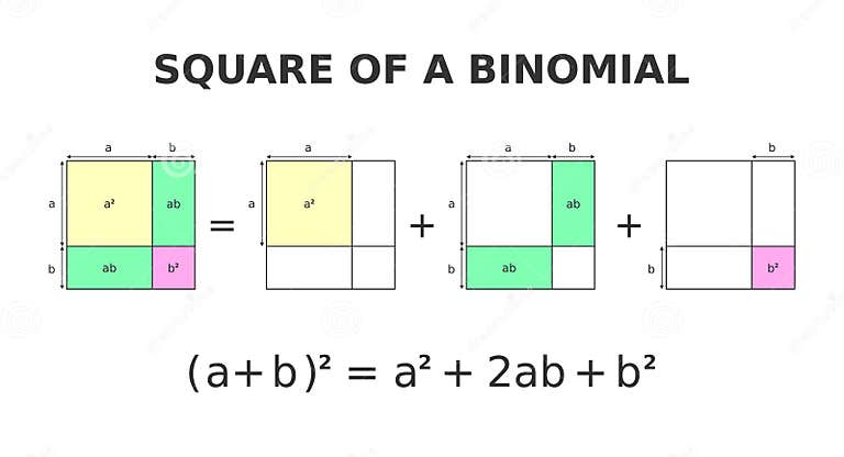 Square of a Binomial. the Geometry of the Binomial Theorem. Colorful ...