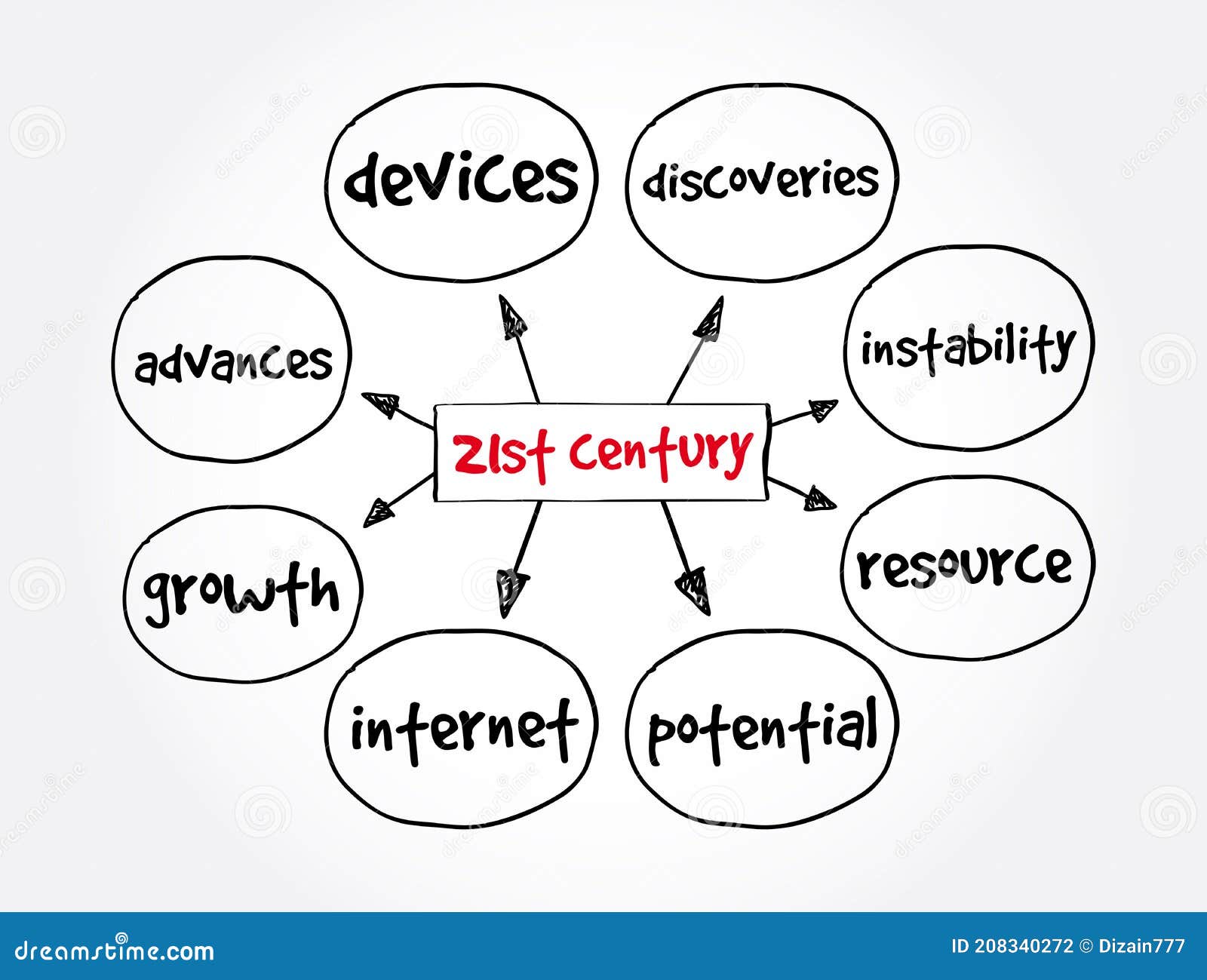 21st Century Mind Map Royalty-Free Stock Image | CartoonDealer.com ...