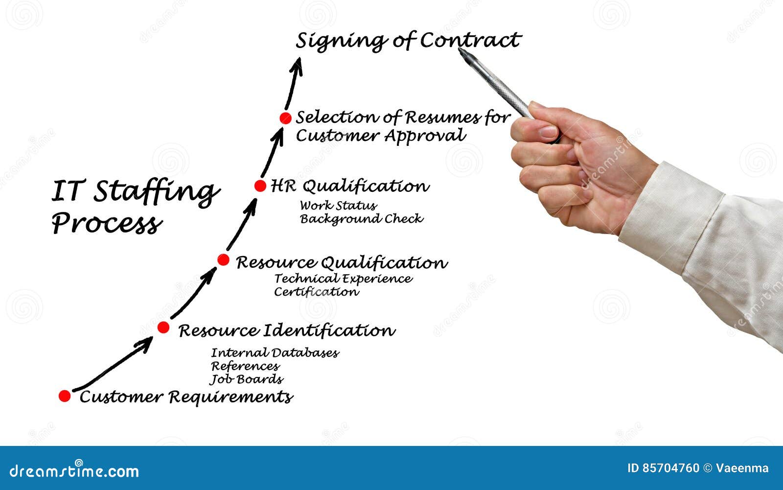 It Staffing process stock photo. Image of diagram, management - 85704760
