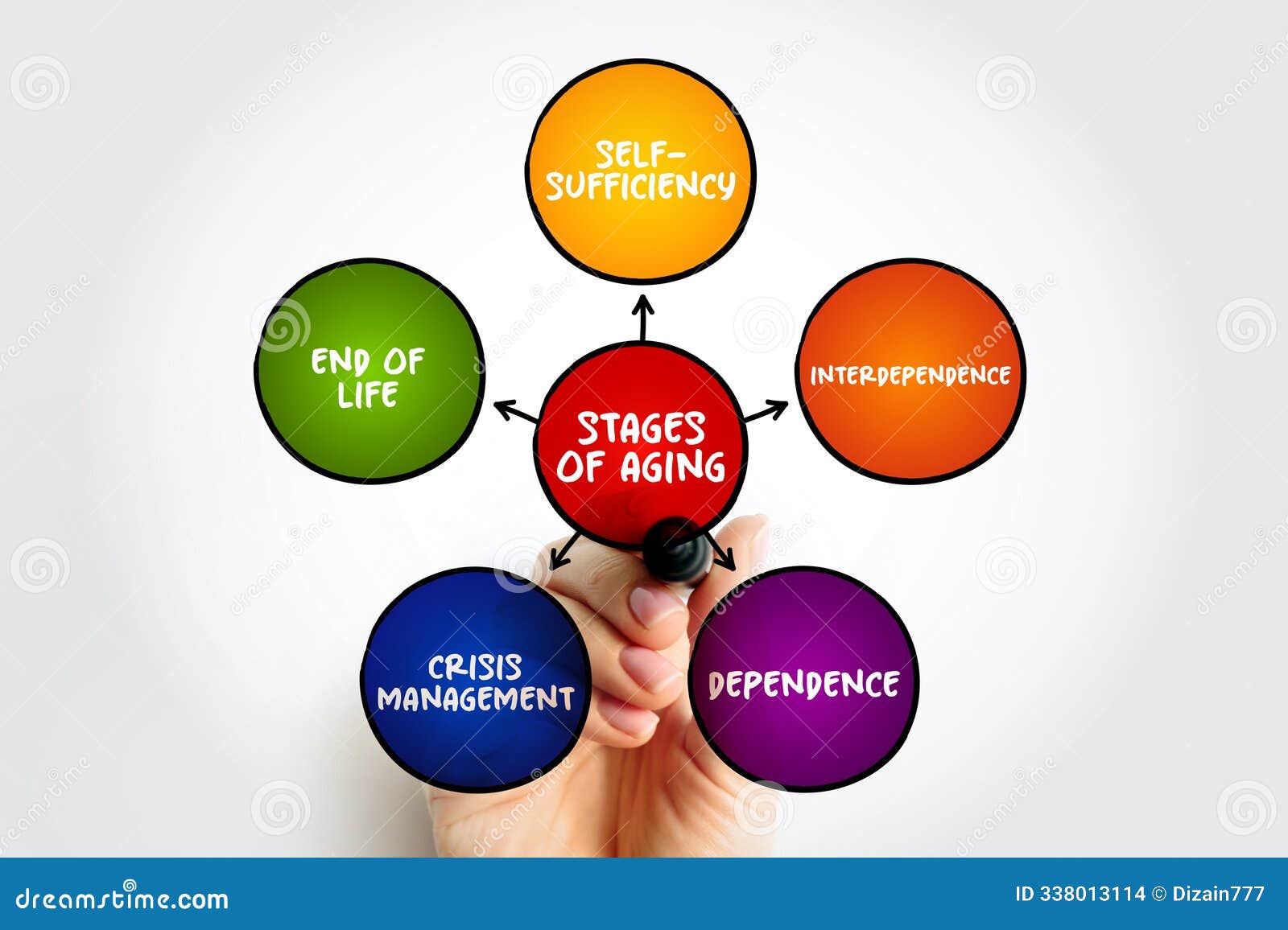 Stages of Aging (process of Becoming Older), Mind Map Concept for ...