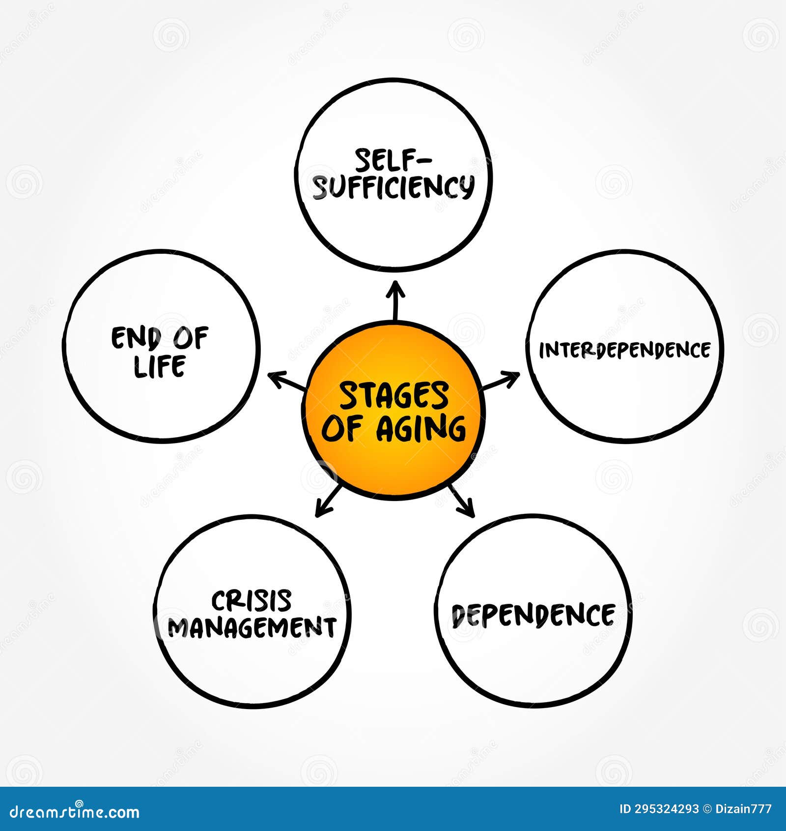 Stages of Aging (process of Becoming Older), Mind Map Concept for ...