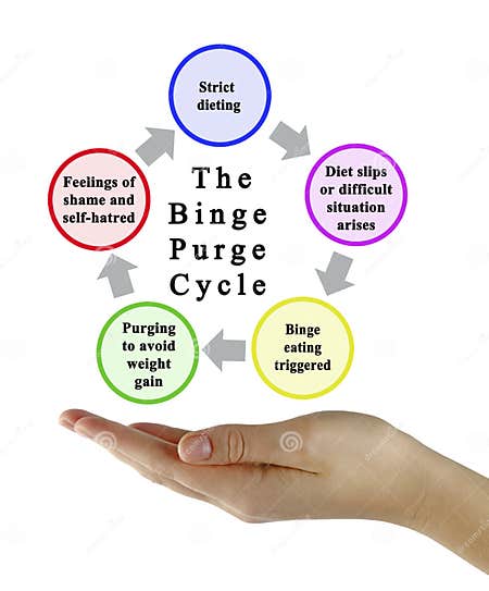 Binge Purge Cycle stock image. Image of palm, shame - 179340459