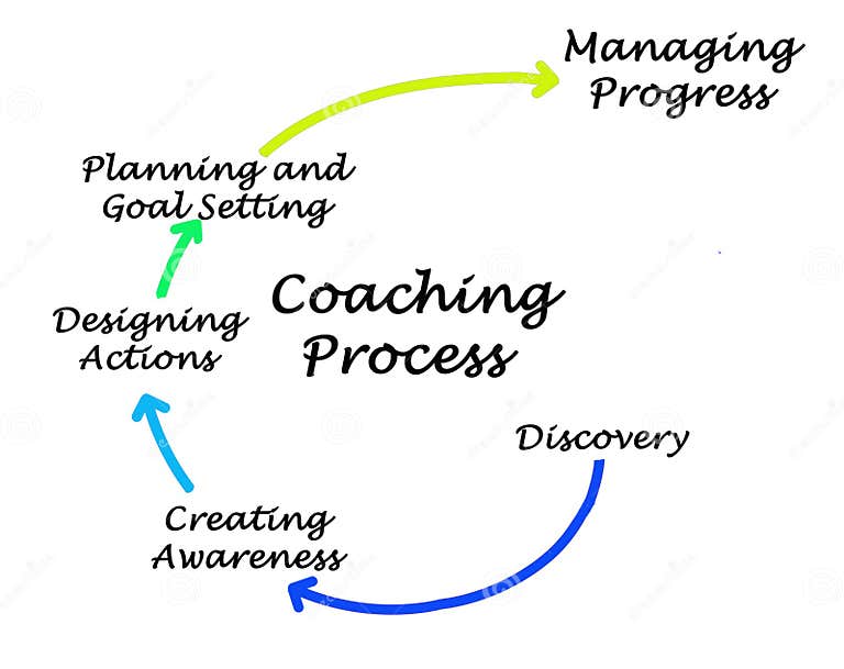 Stages of coaching process stock photo. Image of actions - 169532804